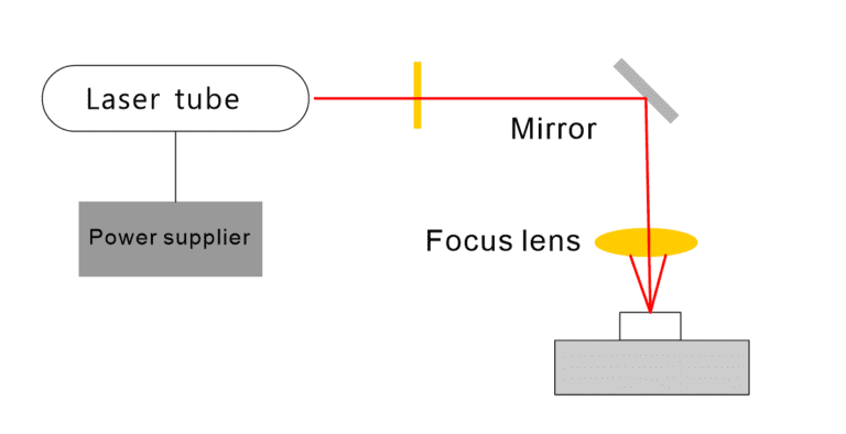 CO2 Laser Cutting Machine and Technology Principles